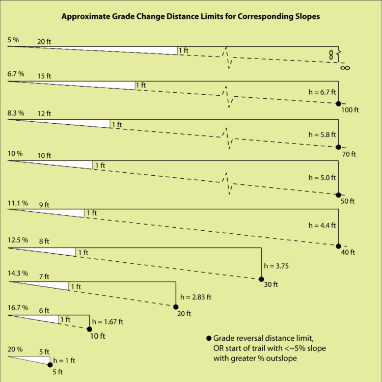 Trail Grades (outslope and inslope) – Trailism