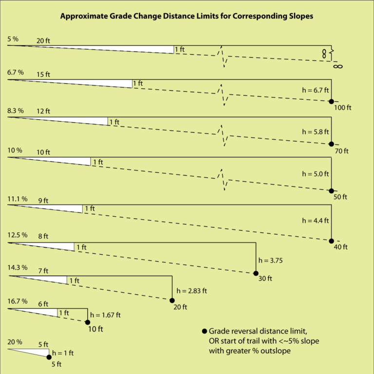 Trail Grades (outslope and inslope) – Trailism