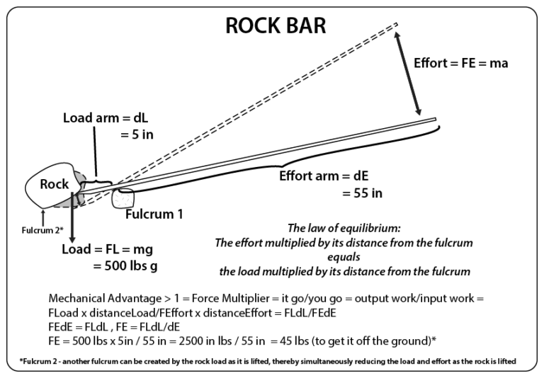 Moving Rocks with High Lines and Levers – Trailism
