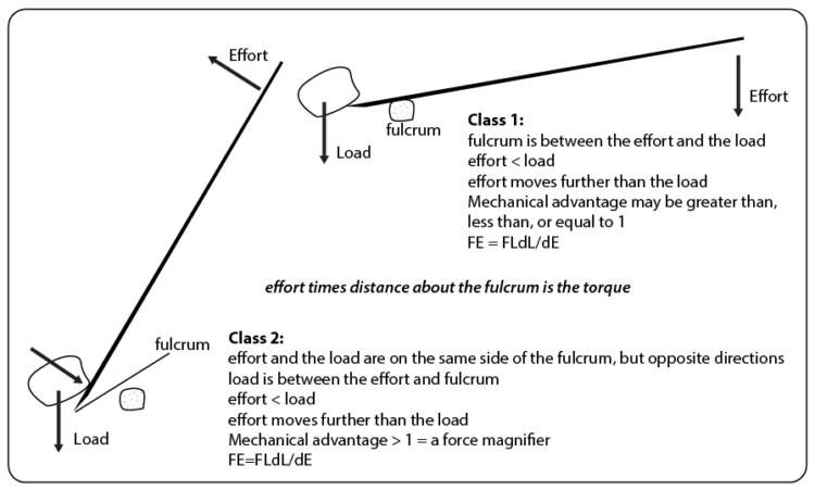 Moving Rocks with High Lines and Levers – Trailism